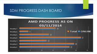 CEIA SDM PROJECT | PPT