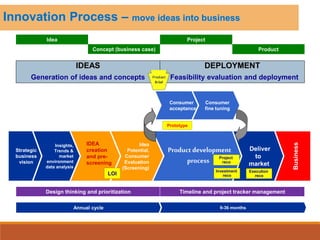 INNOVATION PROCESS 2015 Brief | PPTX