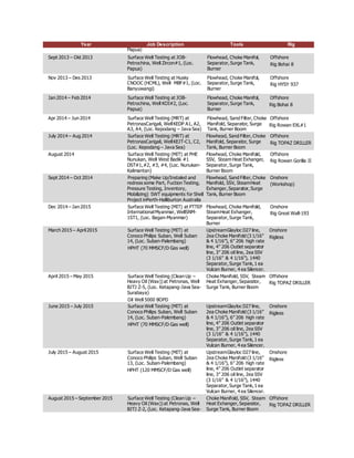 Service Operator Surface Well Testing | DOCX | Scuba Diving | Extreme ...