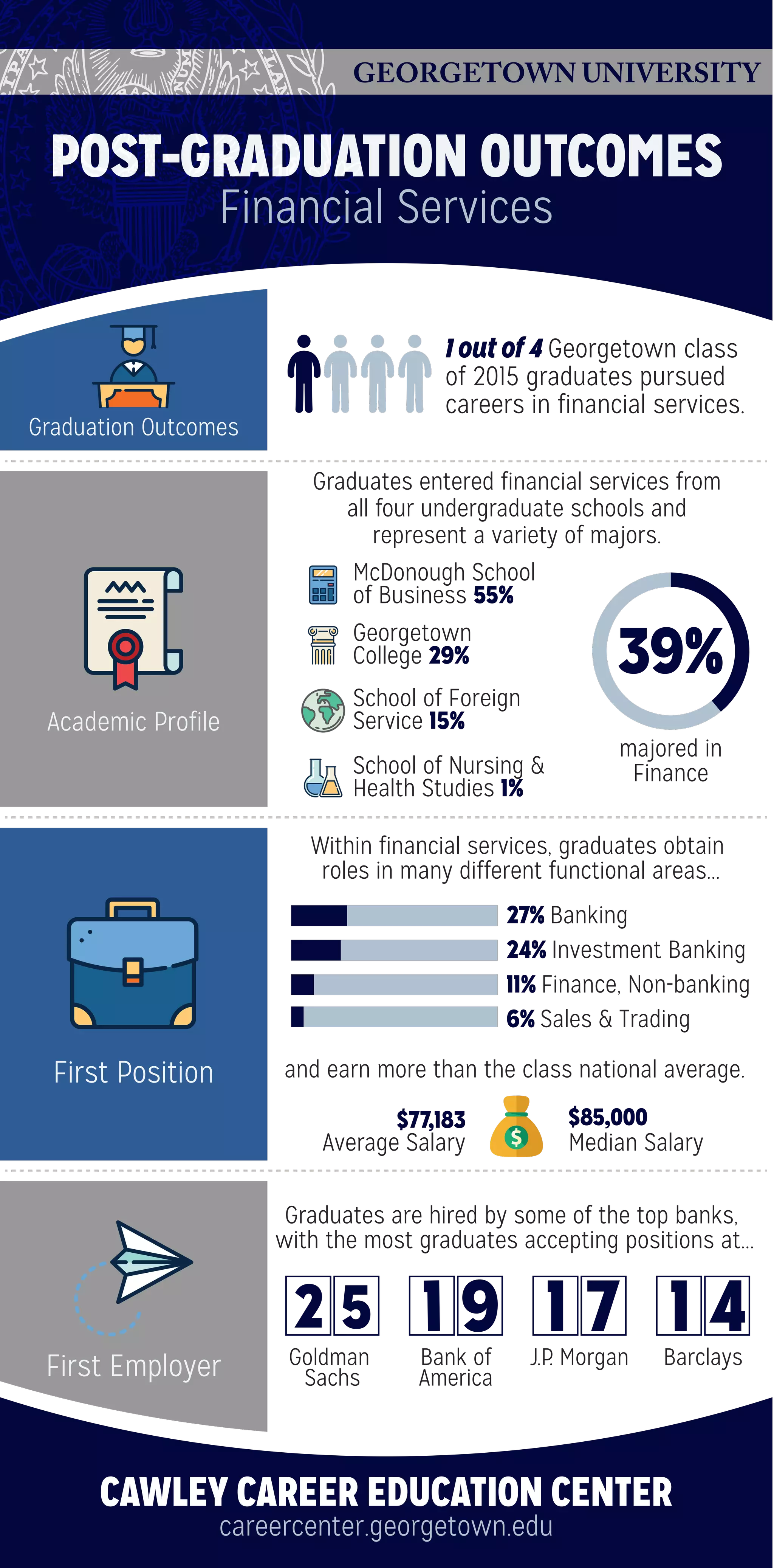 Post Graduation Outcomes Infographic | PDF