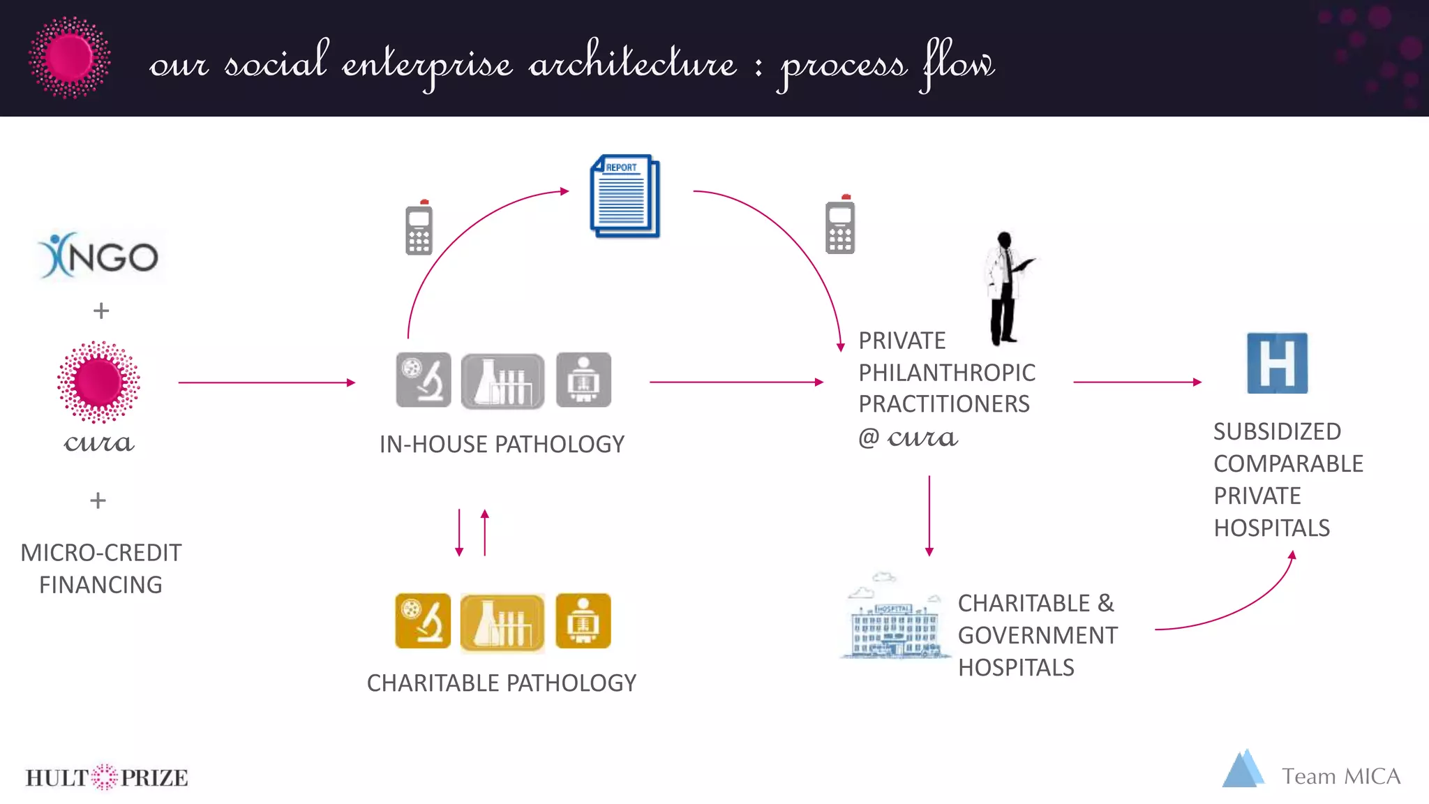 HULT Prize Final Presentation | PPTX