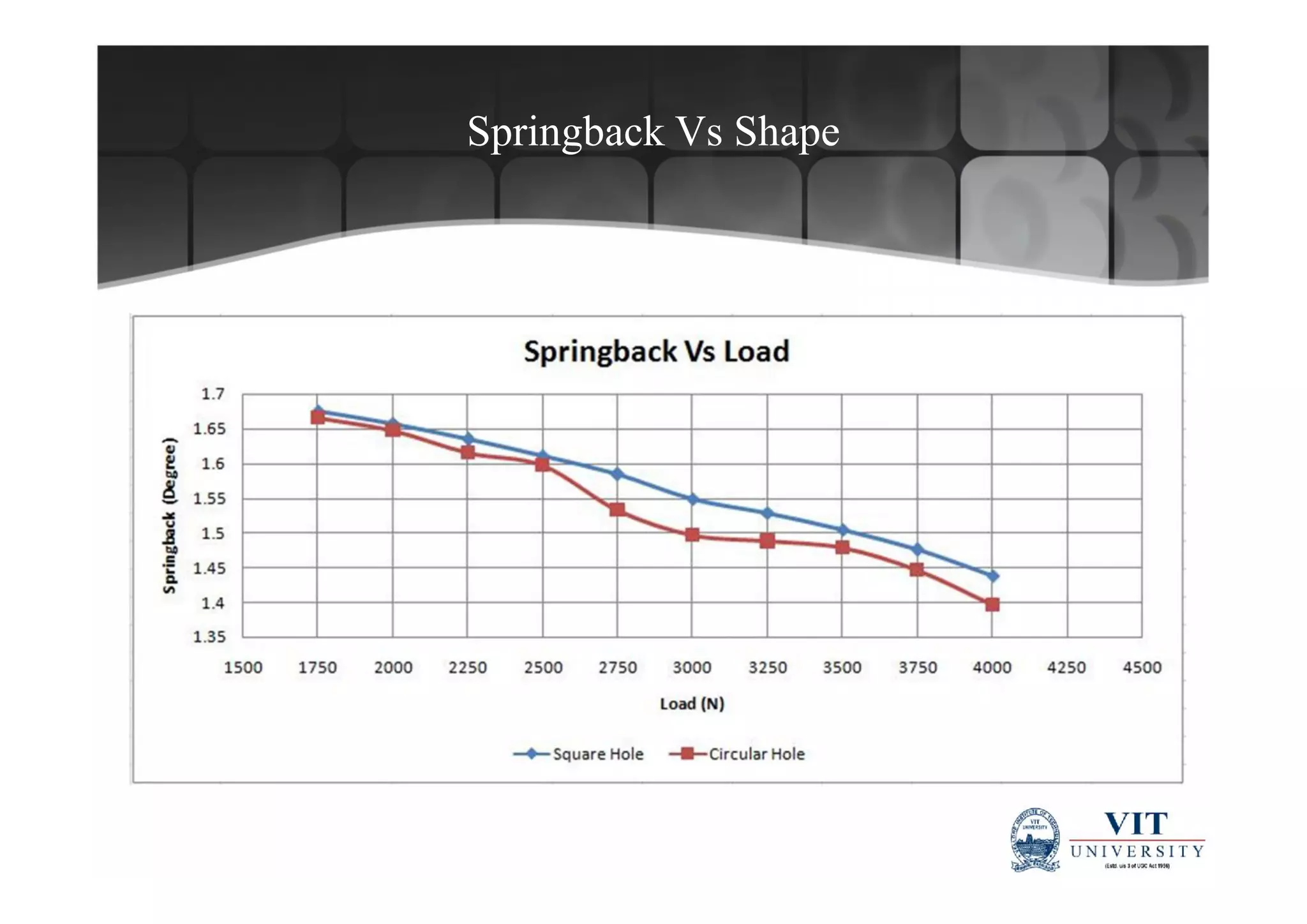 Fea of springback on perforated sheet metal | PPT