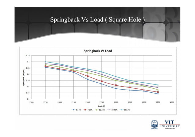 Fea of springback on perforated sheet metal | PPT