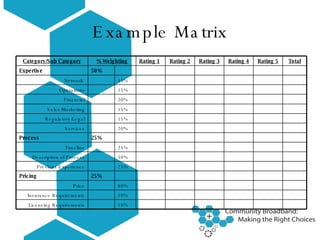 Feasibility And Rfp Design Final | PPT