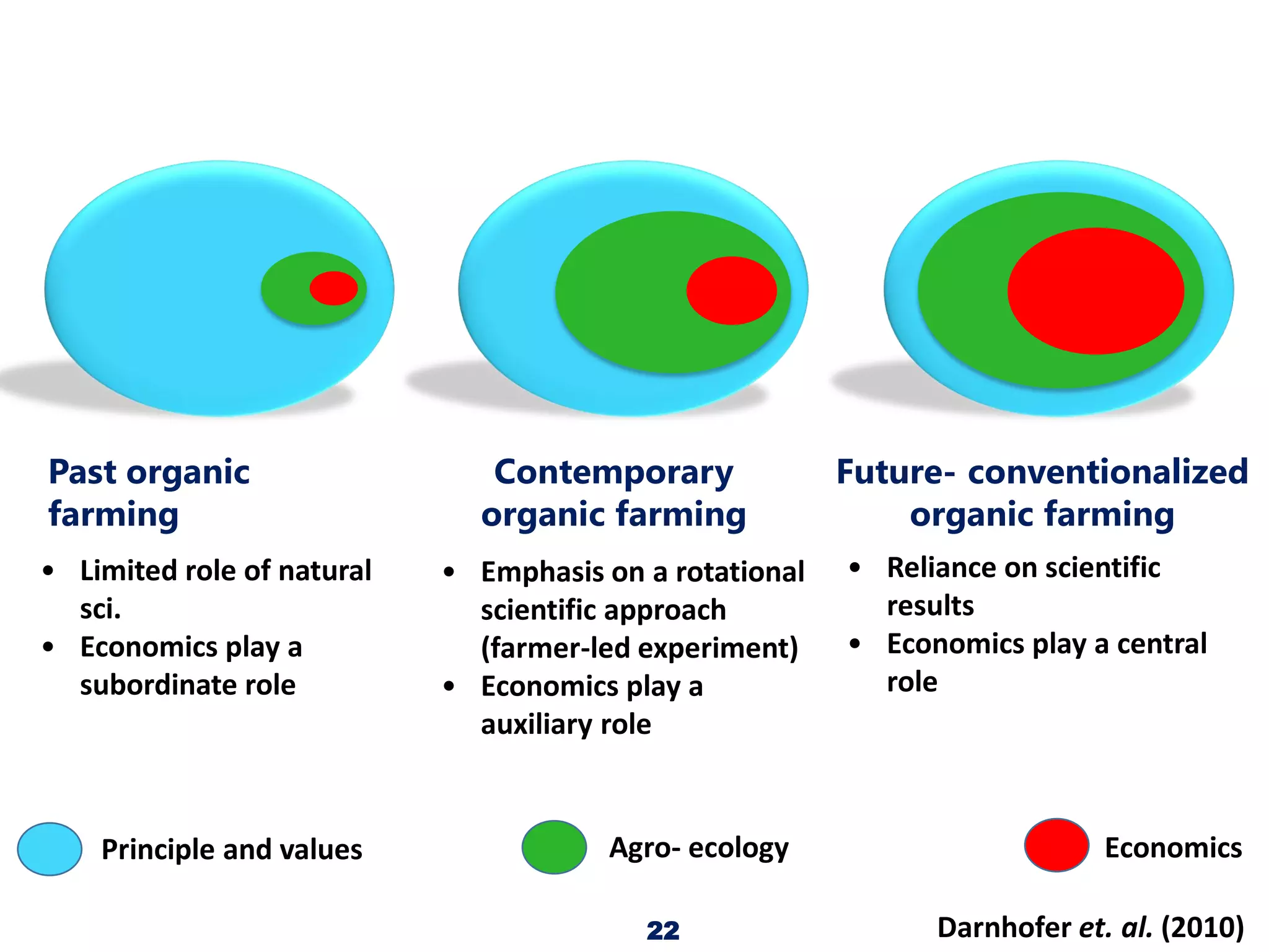 Impact of nutrient management practices on feasibility of organic ...