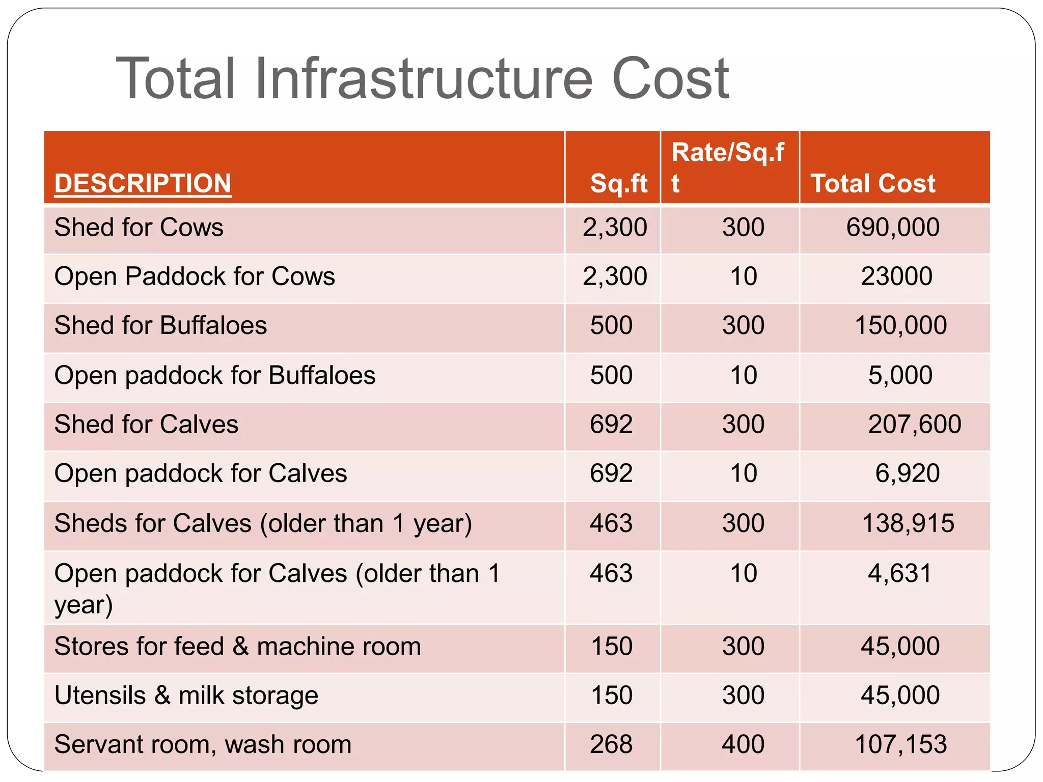 Feasibility study of a dairy farm | PPTX