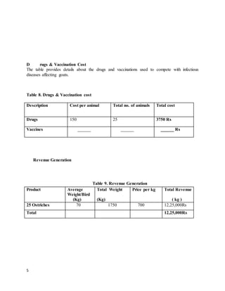 Feasibility report for 25 ostriche by dr. ghulam abbas | DOCX