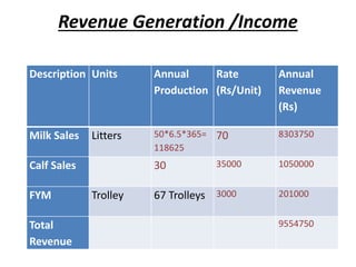 Feasibility report of 50 dairy animals copy | PPTX