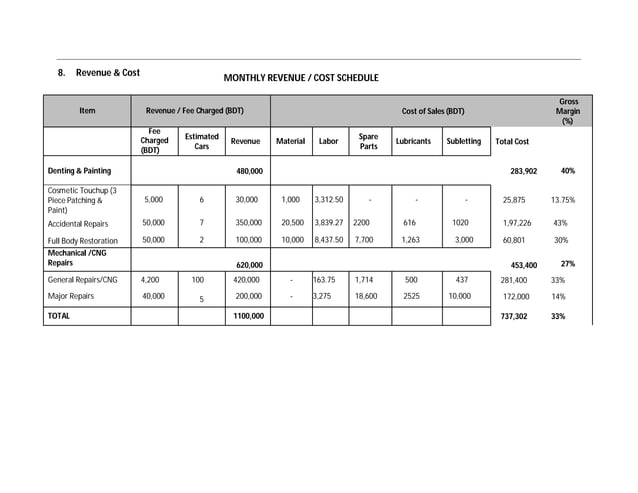 Feasibility study of an Automobile Repair & Service Workshop | PDF ...