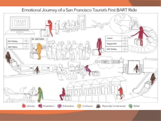Customer Journey Mapping for Libraries | PPTX