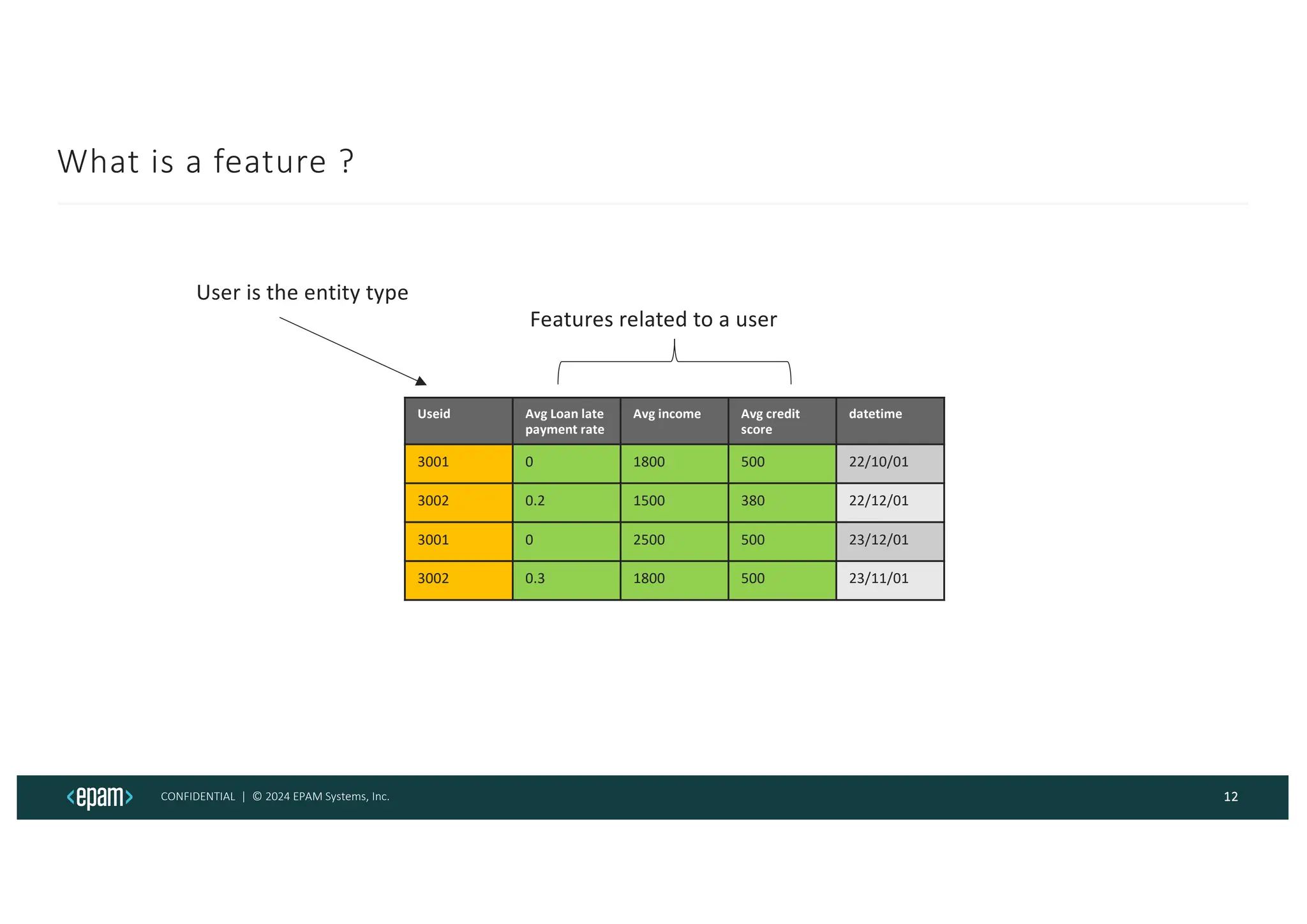 Feast Feature Store - An In-depth Overview Experimentation and ...