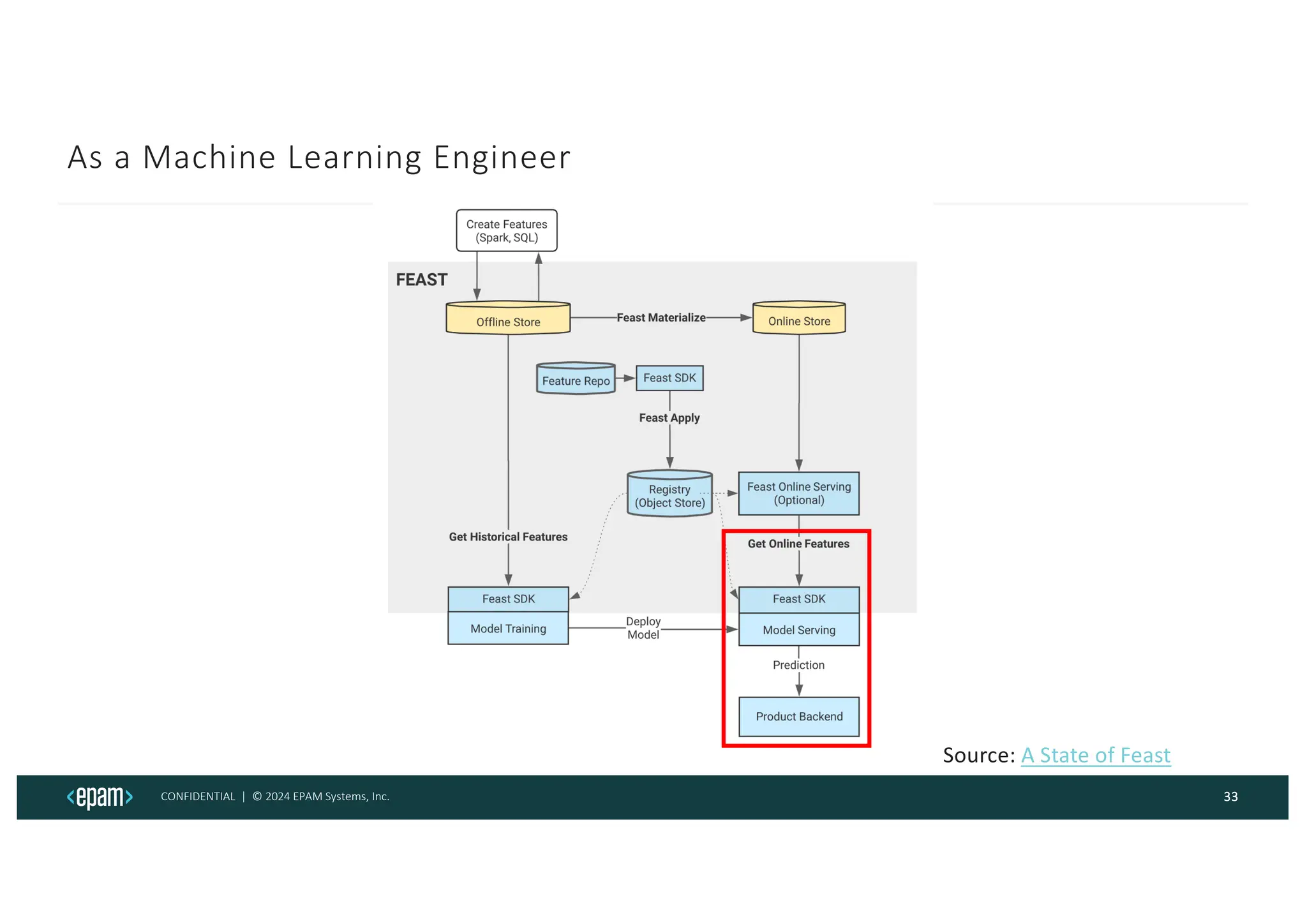 Feast Feature Store - An In-depth Overview Experimentation and Application in Tabular data.pdf