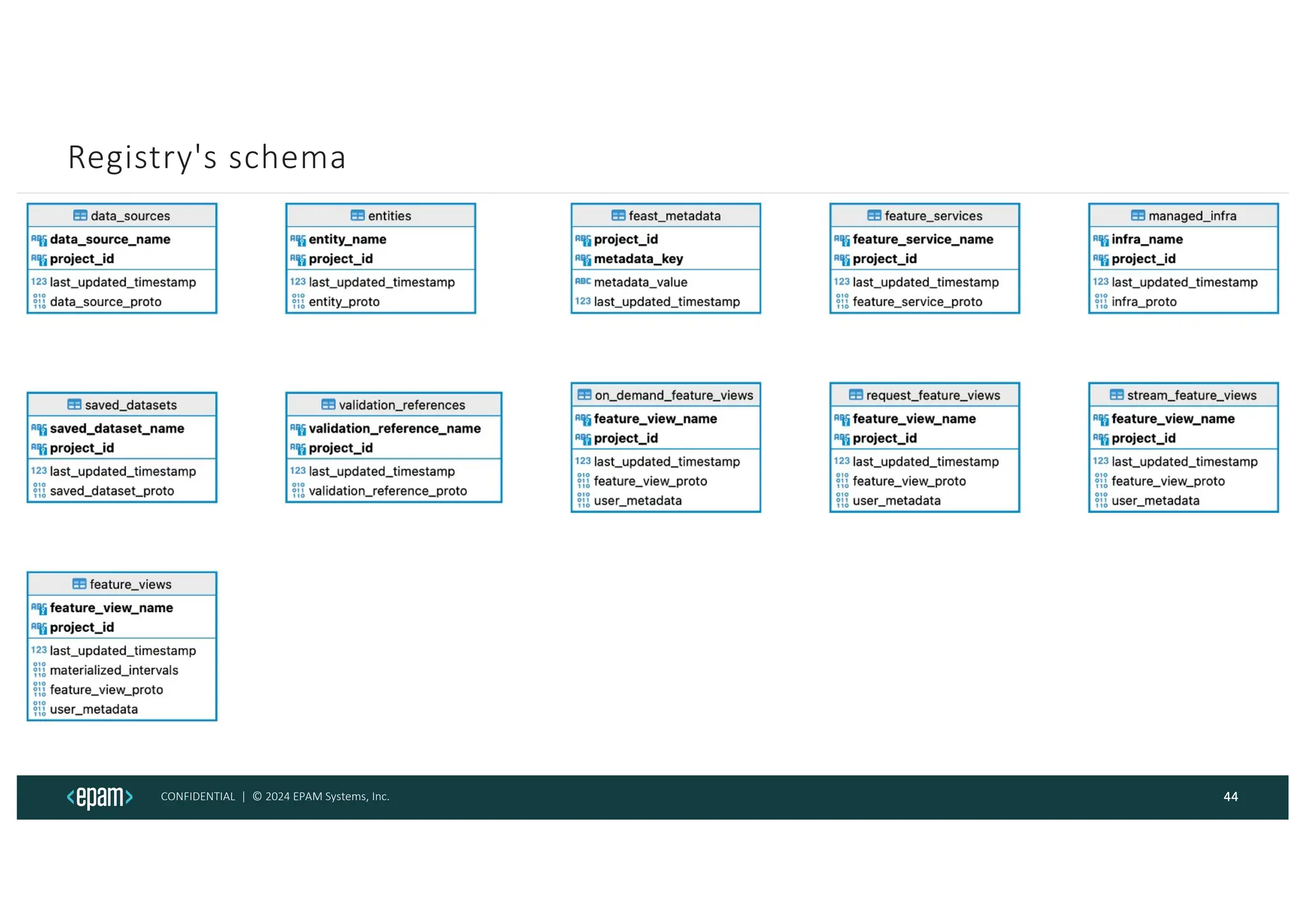 Feast Feature Store - An In-depth Overview Experimentation and Application in Tabular data.pdf