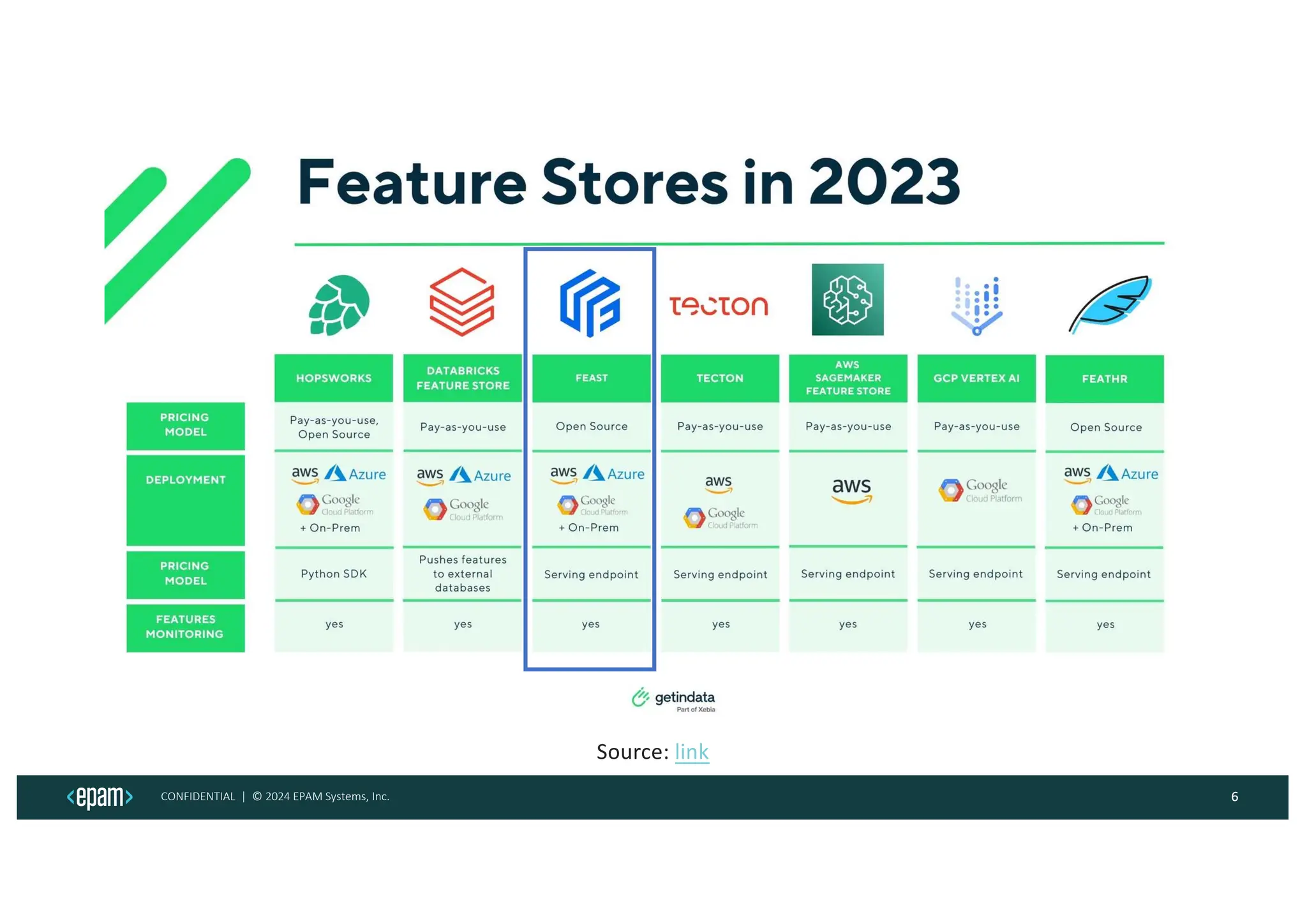 Feast Feature Store - An In-depth Overview Experimentation and Application in Tabular data.pdf