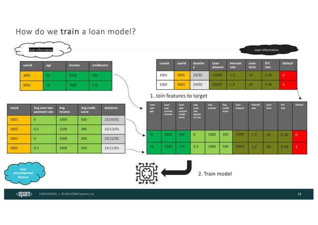 Feast Feature Store - An In-depth Overview Experimentation and Application in Tabular data.pdf