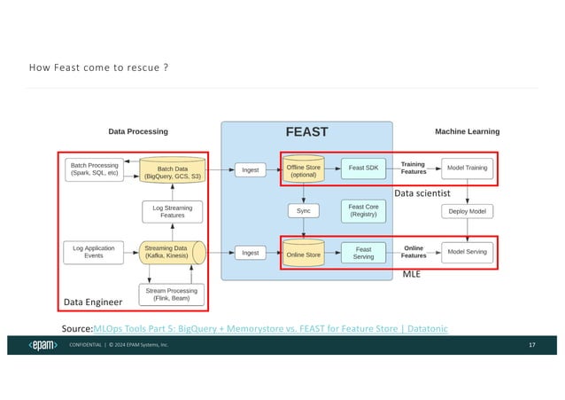 Feast Feature Store - An In-depth Overview Experimentation and Application in Tabular data.pdf
