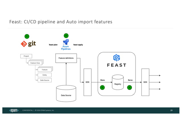 Feast Feature Store - An In-depth Overview Experimentation and Application in Tabular data.pdf