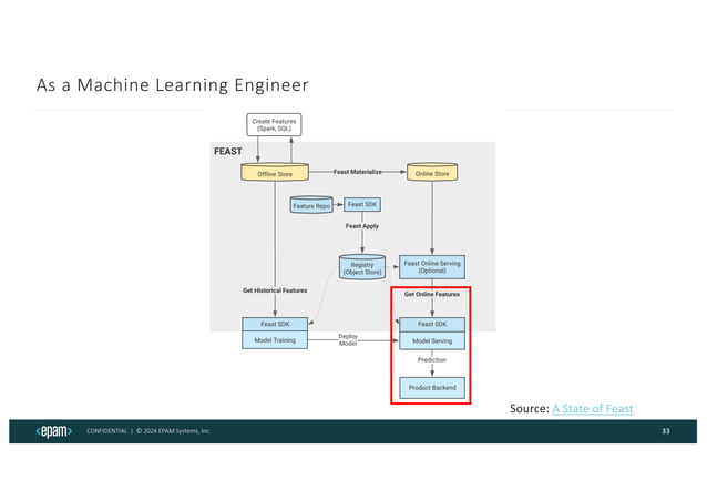 Feast Feature Store - An In-depth Overview Experimentation and Application in Tabular data.pdf