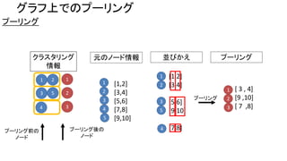 FeaStNet: Feature-Steered Graph Convolutions for 3D Shape Analysis | PPT