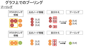 FeaStNet: Feature-Steered Graph Convolutions for 3D Shape Analysis | PPT