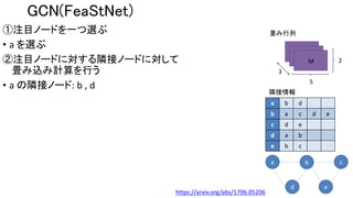 FeaStNet: Feature-Steered Graph Convolutions for 3D Shape Analysis | PPT