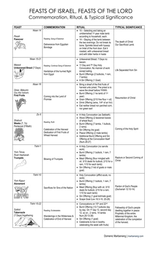 Feasts of lord typical significance | PDF