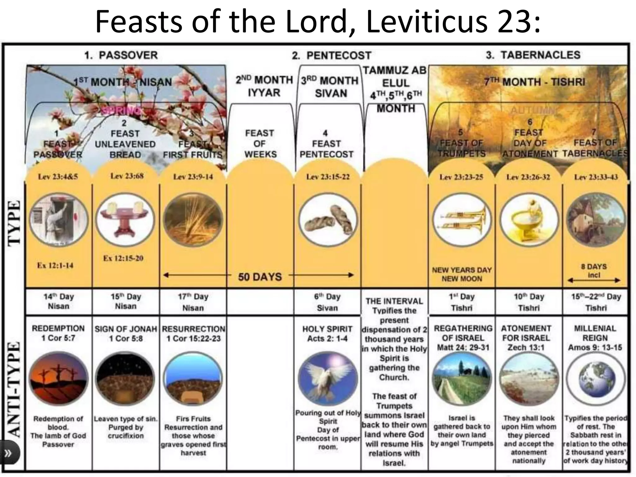 Jesus First and Second Coming thru the Feasts of the Lord | PPTX