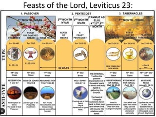 Jesus First and Second Coming thru the Feasts of the Lord | PPTX