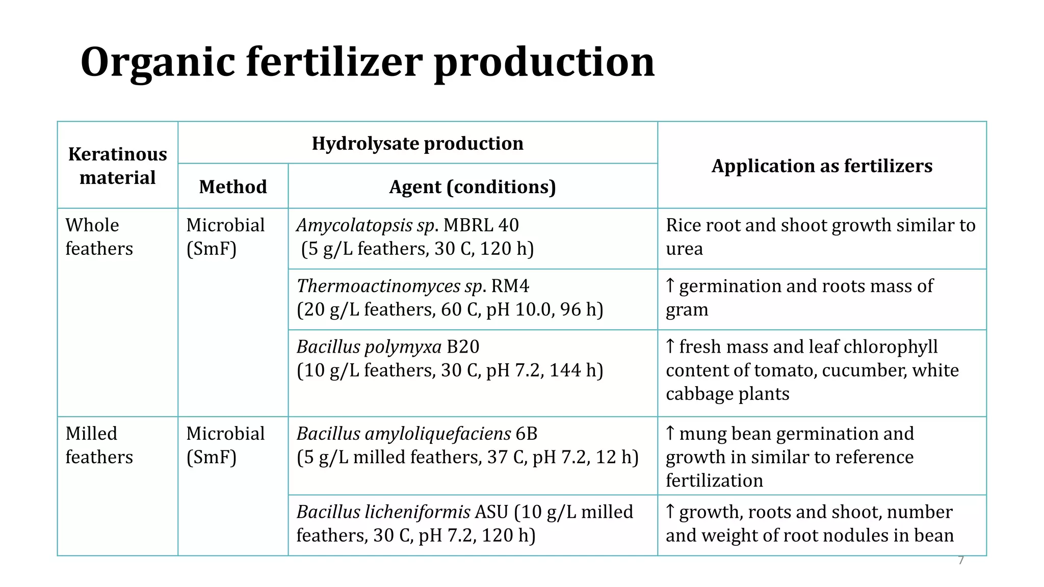 Feather Bioprocessing and novel applications.pptx