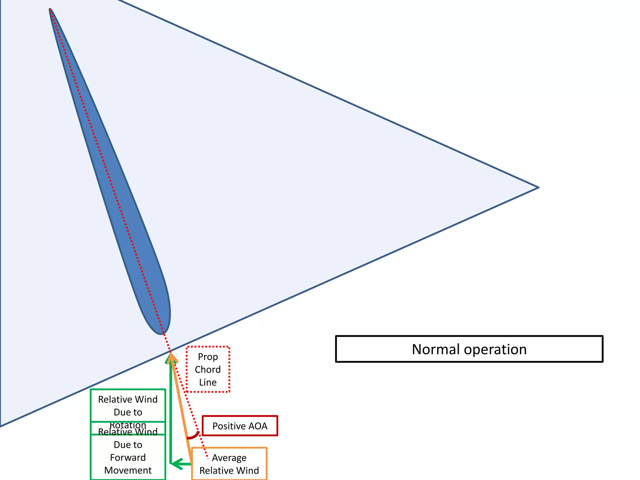 Feathered Vs. Windmilling Prop | PPTX
