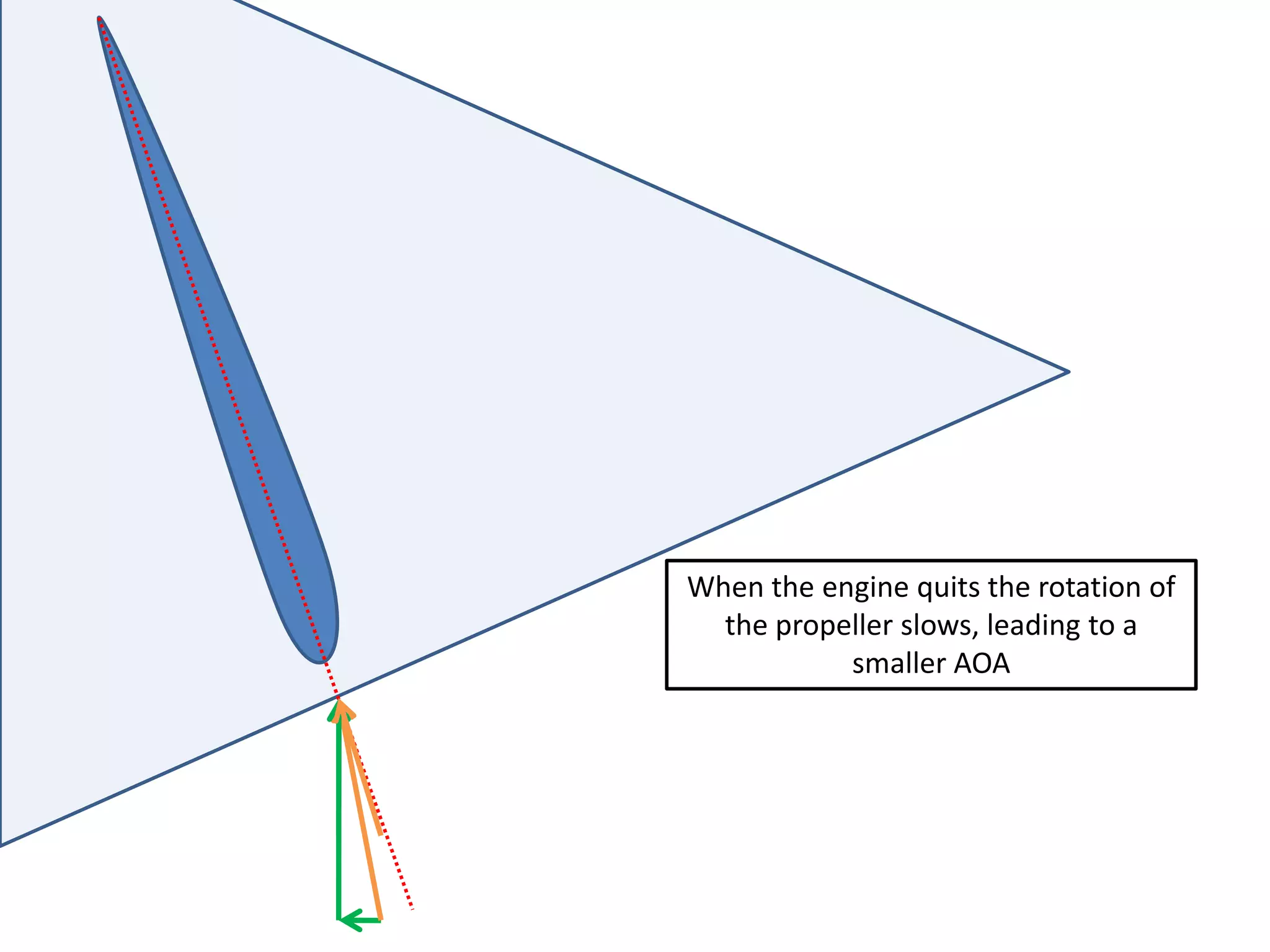 Feathered Vs. Windmilling Prop | PPTX
