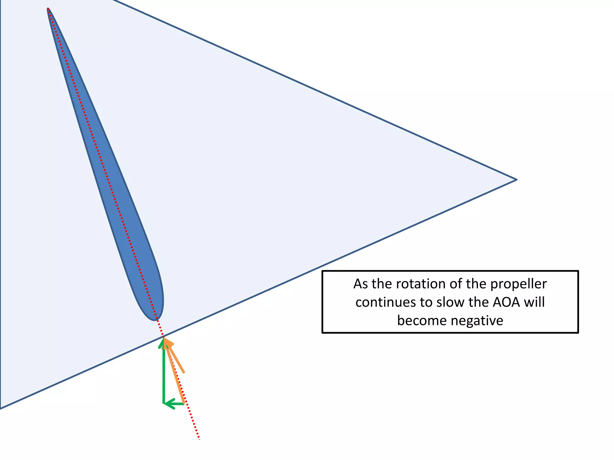 Feathered Vs. Windmilling Prop | PPTX
