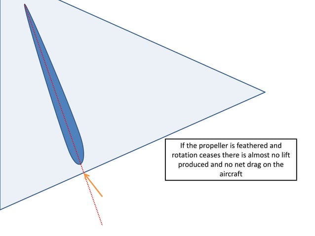 Feathered Vs. Windmilling Prop | PPT