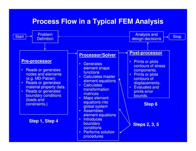 FEA Basic Introduction Training By Praveen | PDF | Physics | Science