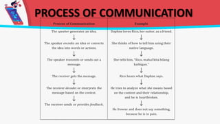 Feature-and-Process-of-Communication.pptx