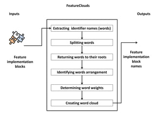 FeatureClouds: Naming the Identified Feature Implementation Blocks from Software Source Code ...