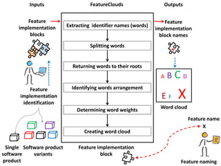 FeatureClouds: Naming the Identified Feature Implementation Blocks from Software Source Code ...