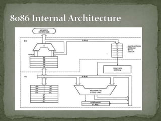 Internal Architecture of 8086 | PPT