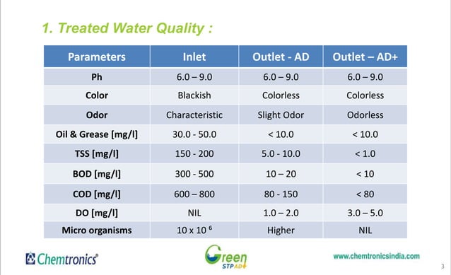 Features - GREEN STP AD+ | PPT