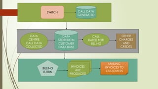 Features and Functionality of CDR billing.pptx
