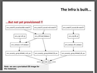 DevOps: Building by feature with immutable infrastructure at Serv.sg