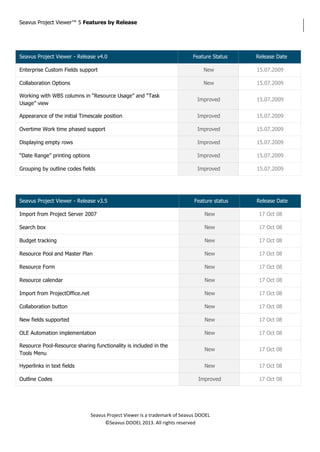 Seavus Project Viewer Features by release | PDF