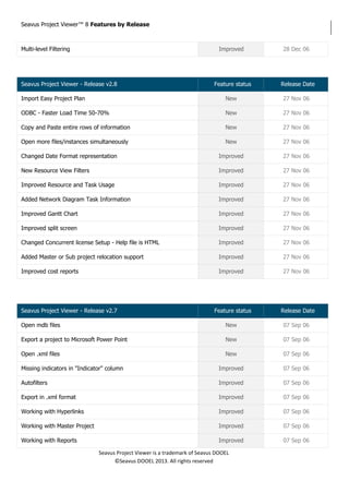 Seavus Project Viewer Features by release | PDF