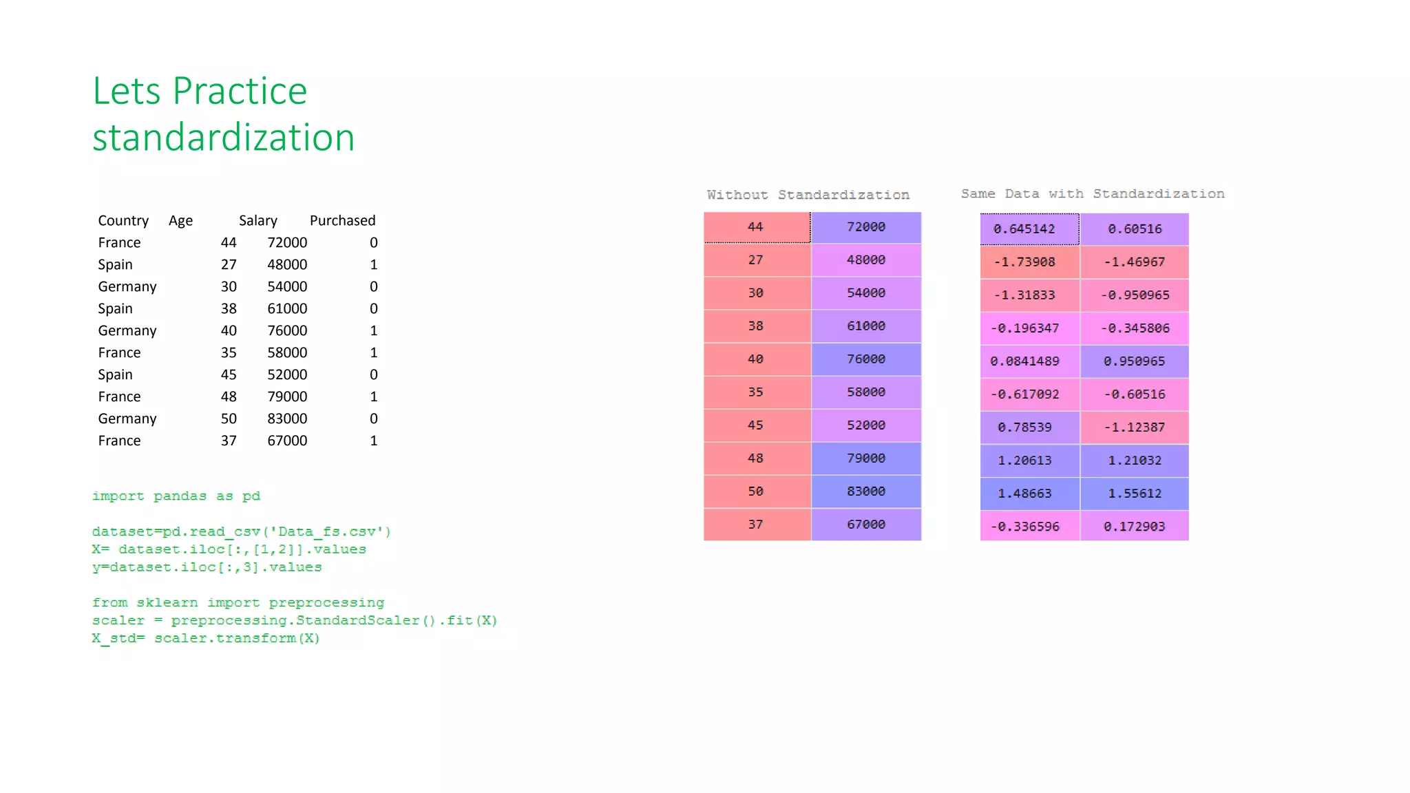 Preparing your data for Machine Learning with Feature Scaling | PPTX