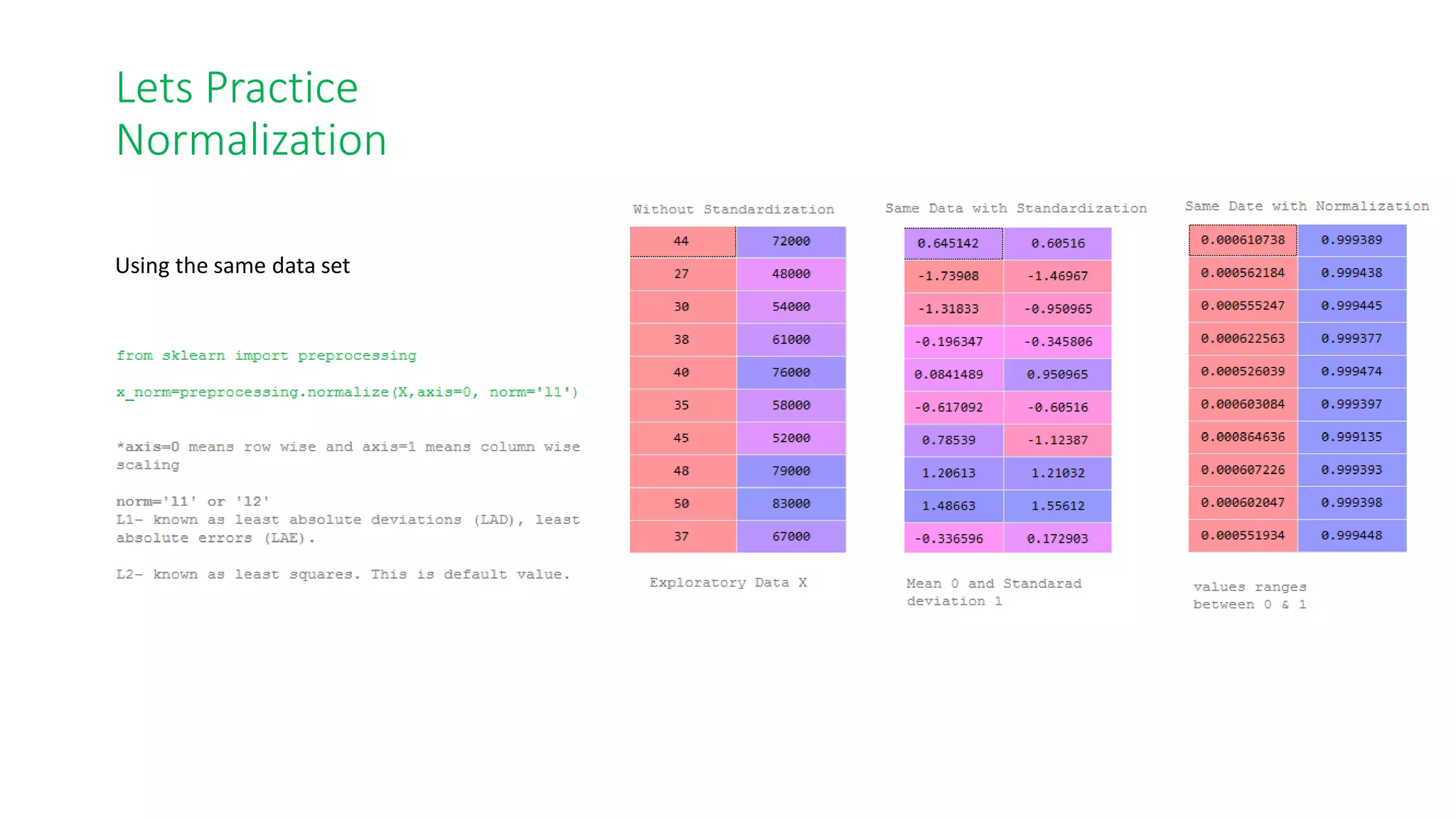 Preparing your data for Machine Learning with Feature Scaling | PPTX
