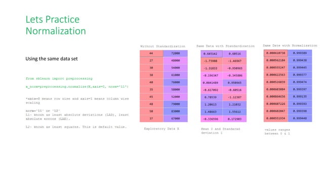 Preparing your data for Machine Learning with Feature Scaling | PPTX | Technology & Computing