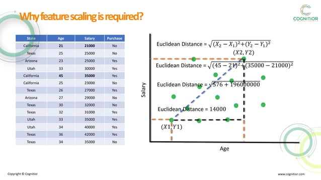 Feature scaling | PPTX