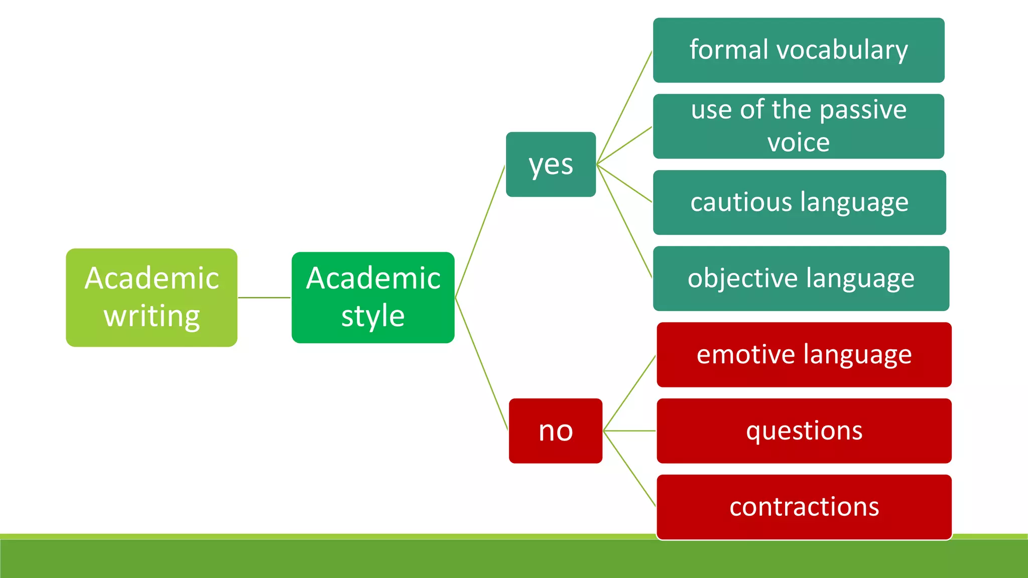 Features of academic writing | PPTX