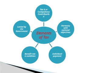 Important FEATURES OF GOOD TAXATION SYSTEM.pptx