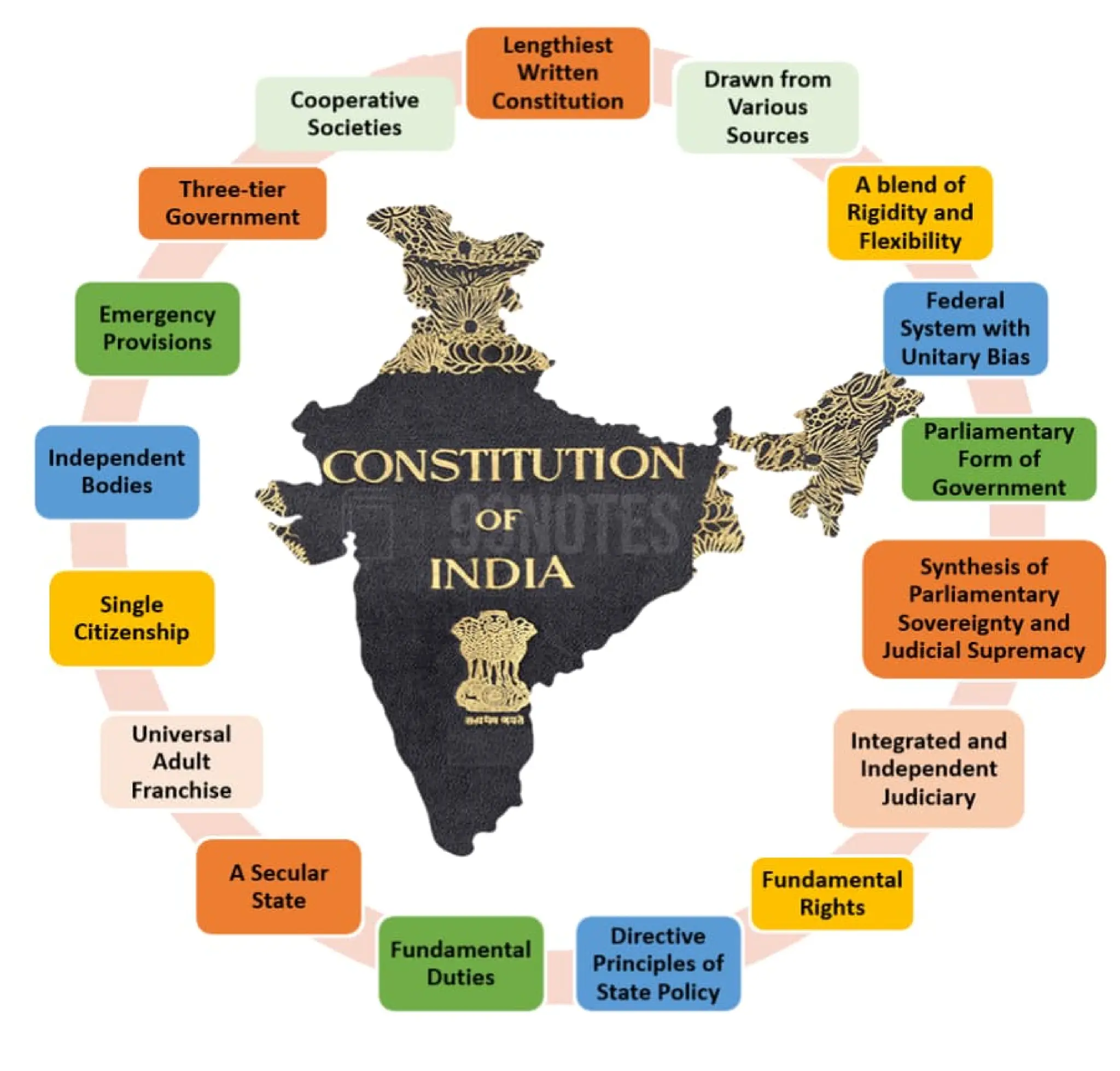 Features of India which is defined about the basic features of India ...
